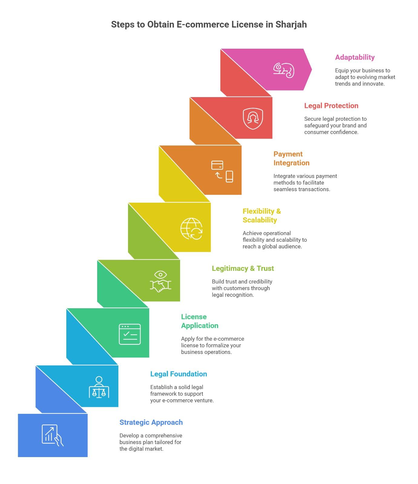 How to Get a E-commerce License in Sharjah, UAE