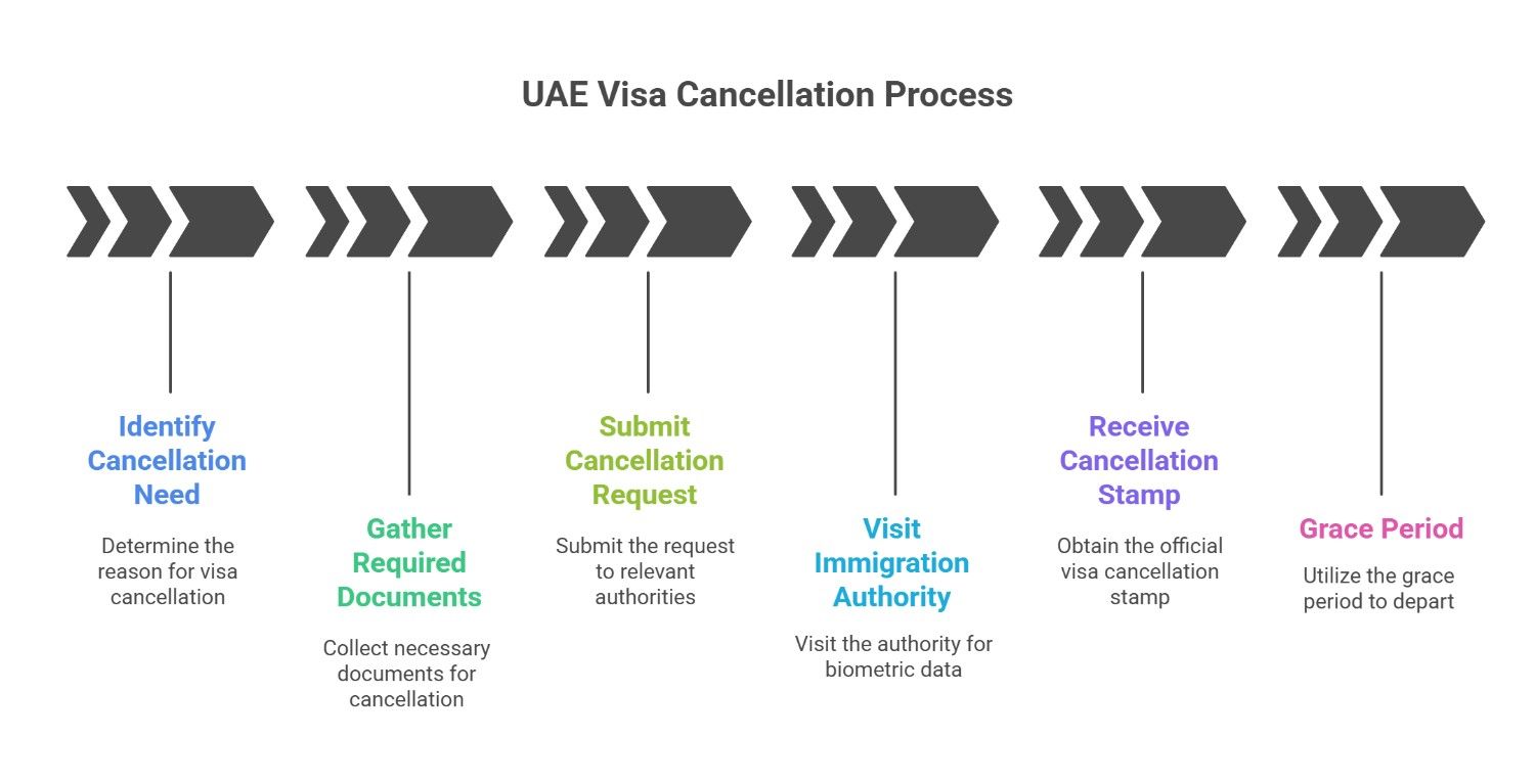 Employment Visa Cancellation in UAE - A Guideline for process