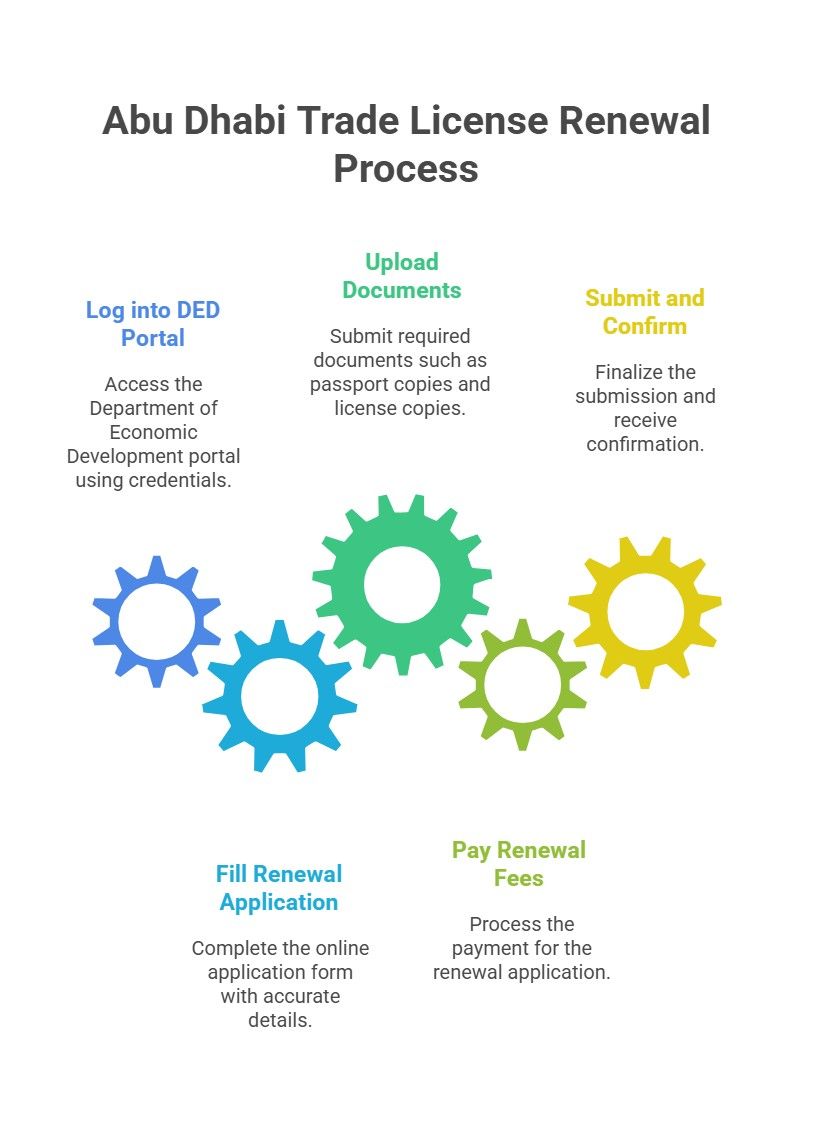 The ULTIMATE Guide to Renewing Your Abu Dhabi Trade License