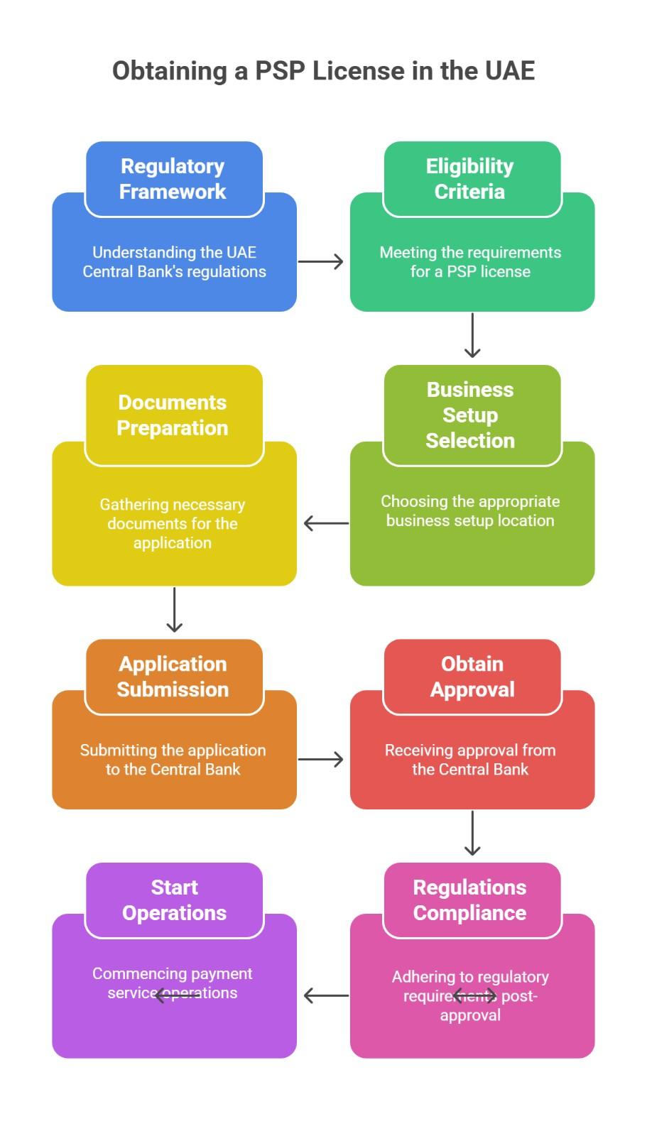How to Obtain Payment Service Provider License in UAE